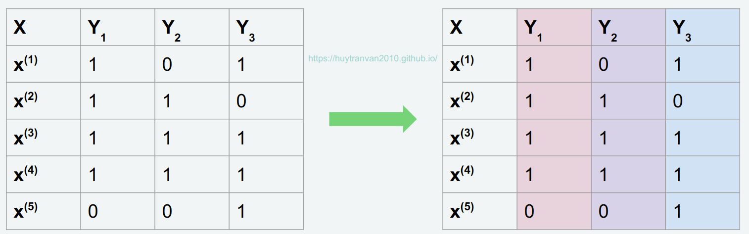 Multi-label classification – Tran Van Huy – Artificial Intellegence