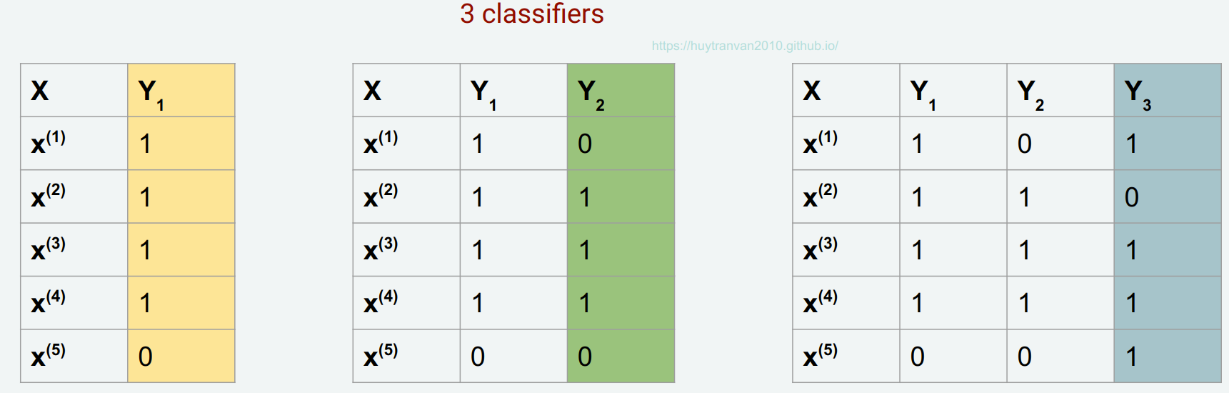 Multi-label classification – Tran Van Huy – Artificial Intellegence